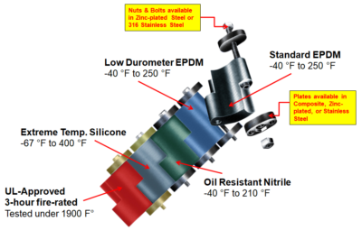 Innerlynx® & Wall Sleeves | Advance Products & Systems, LLC.