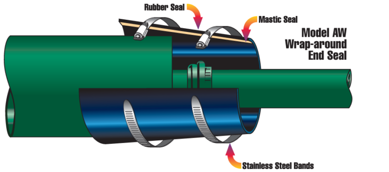 End Seals for Every Application | Advance Products & Systems, LLC.