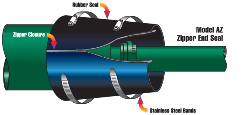 End Seals for Every Application | Advance Products & Systems, LLC.
